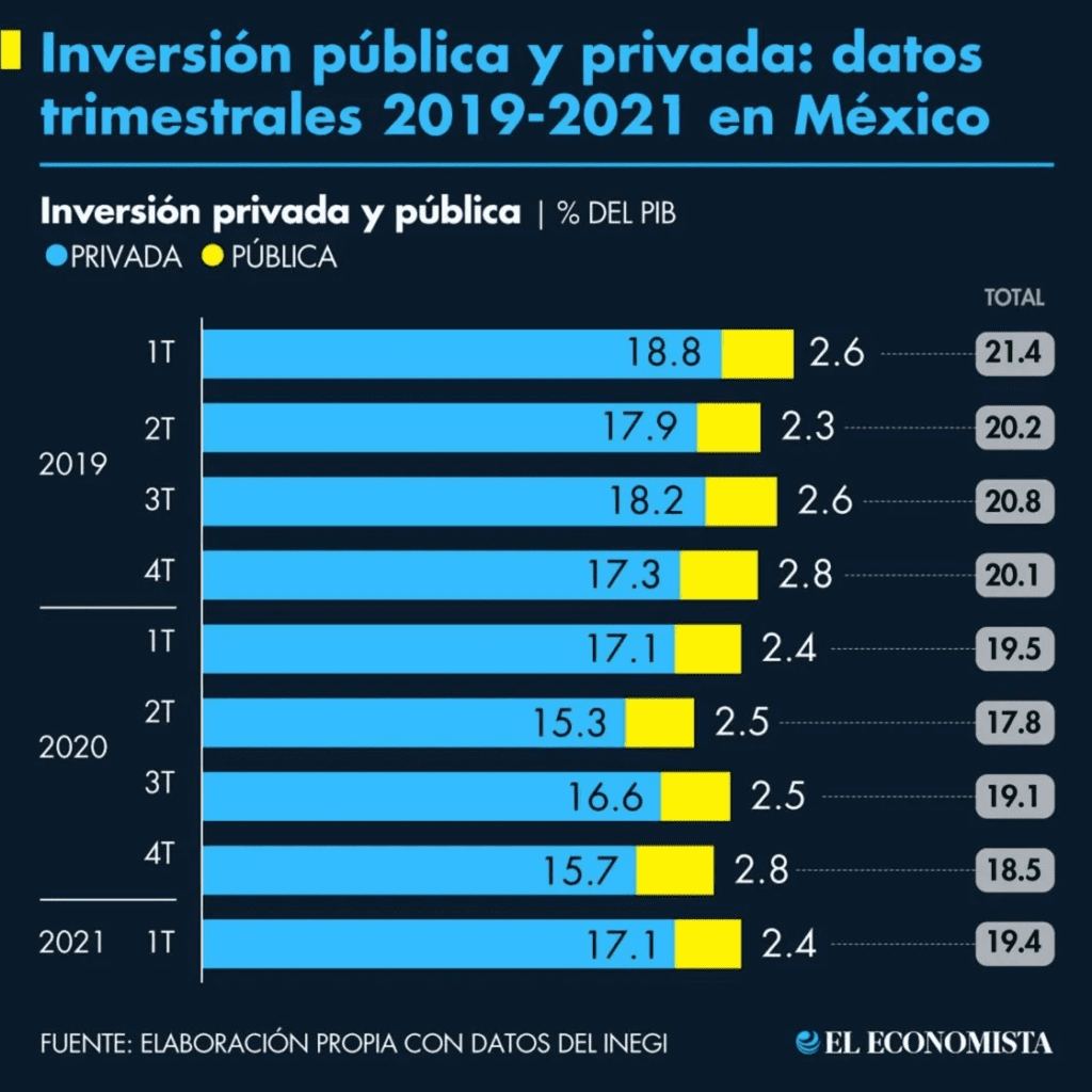 Inversión pública y privada: datos trimestrales 2019-2021 en México ...